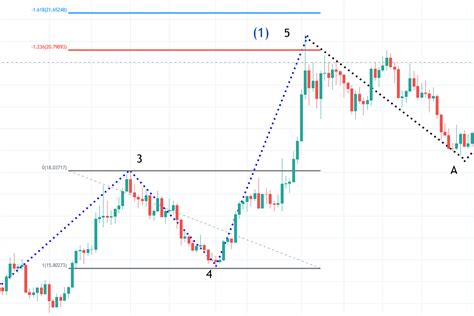 Basics Of Elliott Wave Theory FTD Limited