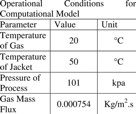 Operation Conditions Used In The Computation Model Download Table