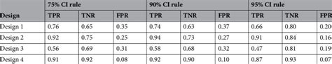 Simulation Results For Ssvs Prior With Ci Rule For Variable Selection Download Scientific