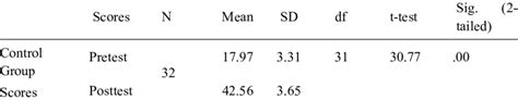 Pretest Posttest Scores Difference In Learning Of Control Group