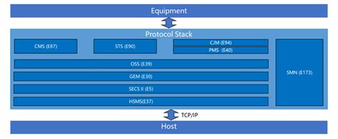 Secsgem通信协议栈 寄云科技