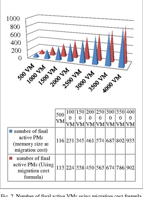 Figure 2 From A New Approach For Dynamic Virtual Machine Consolidation