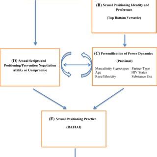 Conceptual Model Of Contexts For Sexual Positioning Practices Among Msm Download Scientific