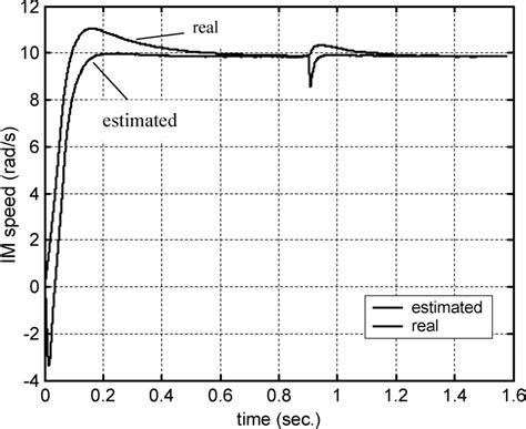 Im Speed Response Along With Stator Resistance Estimation Download Scientific Diagram