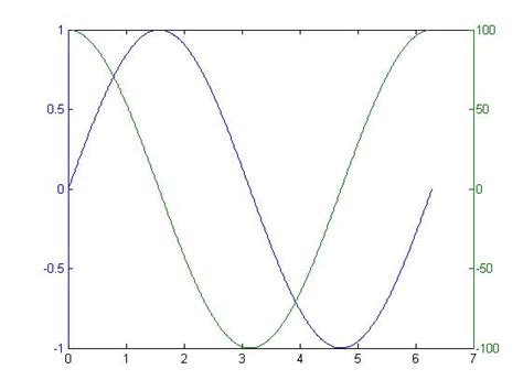 Plotting Multiple Y Scales File Exchange Pick Of The Week MATLAB Simulink