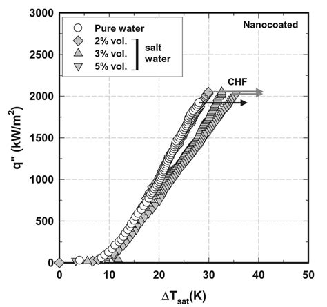 Pool Boiling Curves Of Nacl Water 2 5 Vol With The Nanocoated