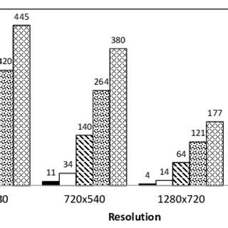 Frame Rates Of GPU And CPU Implementations On Various Input Resolutions Download Scientific