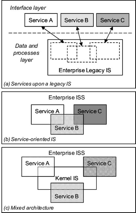 Three Potential Service Oriented Is Architectures Download Scientific