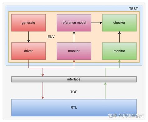 芯片验证年轻人的第一个systemVerilog验证环境全工程与解析 知乎