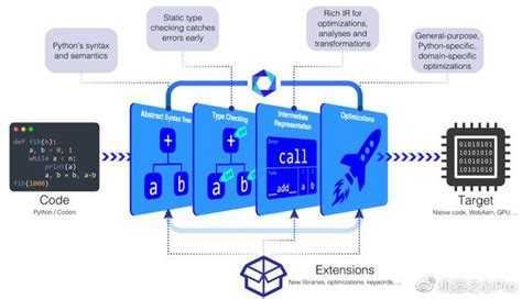 狂揽两千星，速度百倍提升，高性能python编译器codon开源