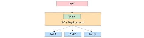 15 Kubernetes Hpa 不知名换皮工程师 博客园