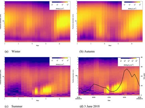 Diurnal Contour Plots For Particles Derived By Smps Between 15 And 660