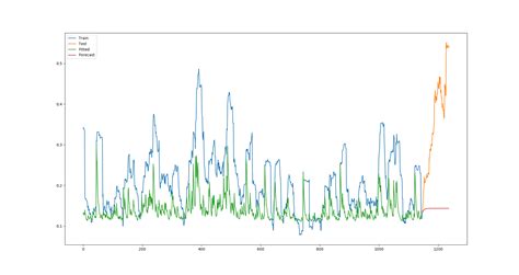 Forecasting Stock Price Volatility Using The Garch Model Stock