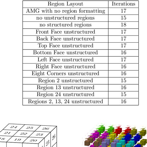 Table 6 5 From Non Invasive Multigrid For Semi Structured Grids Semantic Scholar