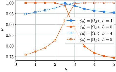 Fidelity Versus The Magnetic Coupling H The Data Are Obtained By Using Download Scientific