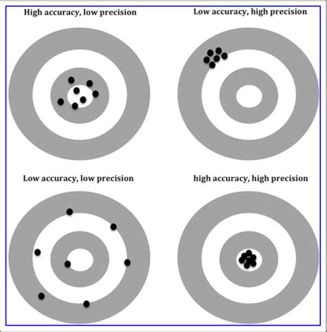 Accuracy And Precision Download Scientific Diagram