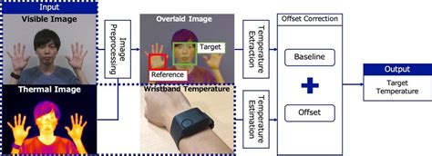Overview Of The Offset Correction Download Scientific Diagram