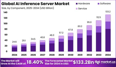 Ai Inference Server Market Size Share Cagr Of 1840