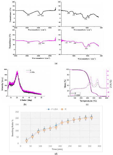 Figure 1 From In Vitro Anticancer Activity Of Mucoadhesive Oral Films