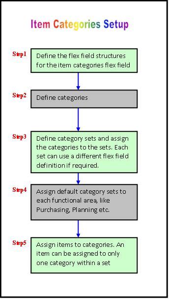 Item Categories In Oracle Apps R12 ~ Oracle Apps Knowledge Sharing