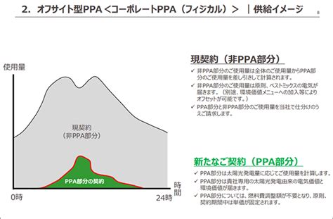 コーポレートPPA関西電力 法人向けソリューション紹介サイト