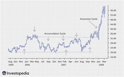 The Stock Cycle What Goes Up Must Come Down