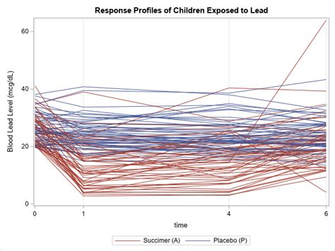 Longitudinal Data The Response Profile Model Sas博客列表