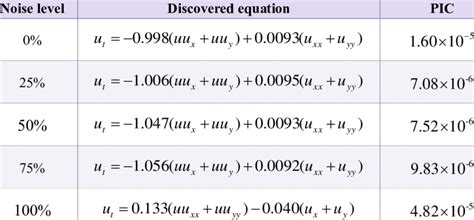 The Discovered Pde And Corresponding Pic From Data With Different Noise