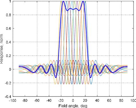 figure 1 from frequency invariant beamformers for underwater sound semantic scholar