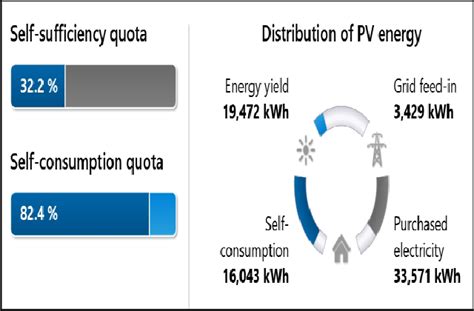 Self Consumption Profile Download Scientific Diagram