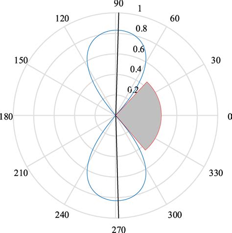 The Impact Of The Angular Position Of The Jammer On The Jamming Download Scientific Diagram