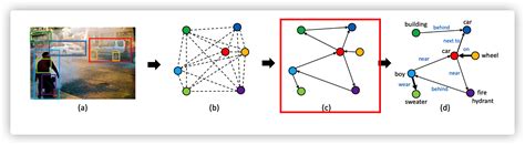 论文阅读 场景图谱 图谱生成 Unbiased Scene Graph Generation From Biased Training Csdn博客