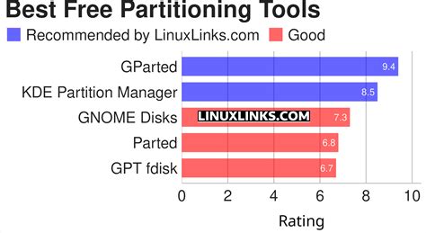 5 Best Free And Open Source Linux Partitioning Tools Linuxlinks