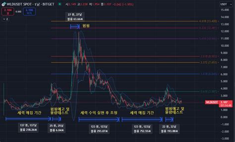 월드코인 차트 예상 자유게시판 코인판