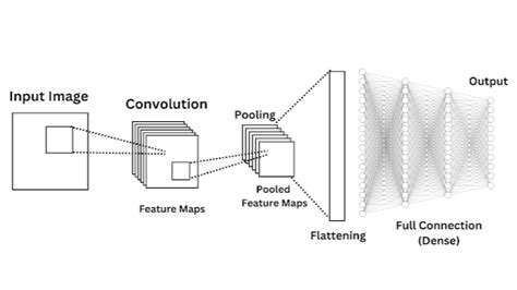Cnn Architecture Cnn Consists Of Convolutional Layers To Detect Features Followed By Pooling