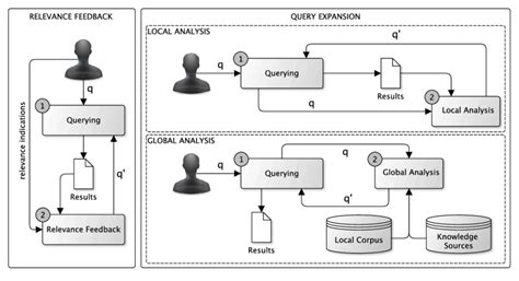 2 The Relevance Feedback And Query Expansion Methods Download