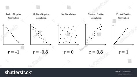 Scatter Plots Correlation Correlation Coefficient Perfect Stock Vector