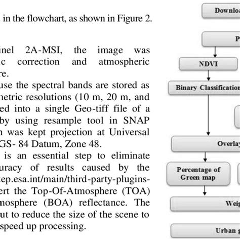 Flowchart Of Methodology Source Authors Download Scientific Diagram