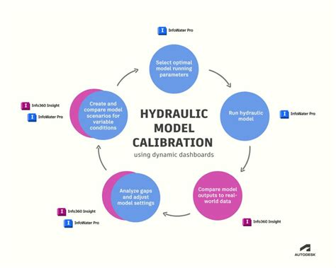 Hydraulic Model Calibration A Continuous Dynamic Method For Water Distribution Systems One
