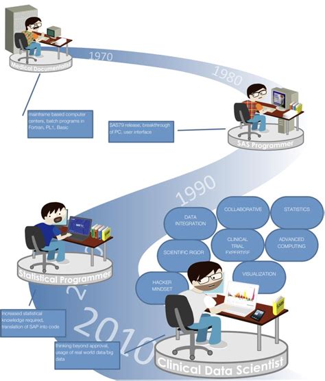Eda Clinical On Linkedin Datascientist