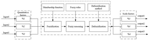 Energies Free Full Text Application Of Multi Parameter Fuzzy