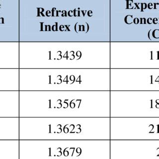 Values Of The Refractive Index And Concentration For Various Resonance Download Scientific