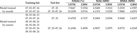 Comparison Of The Gbm Model With The Lstm Model Download Scientific