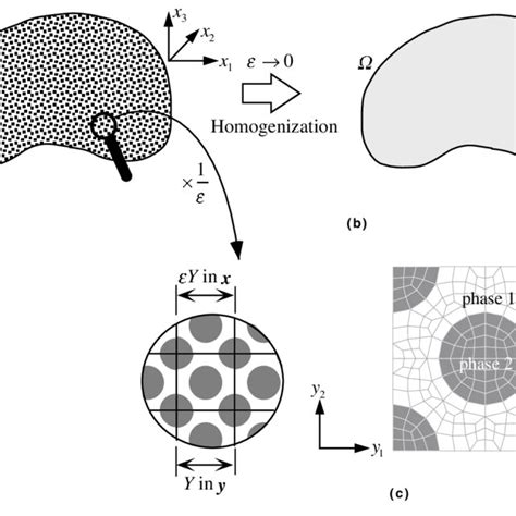 Heterogeneous Body With Periodic Microstructures A Heterogeneous Download Scientific Diagram