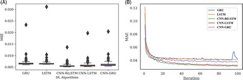 A Mean Square Error Minimization For Latitude 15735° And −12472° For Download Scientific
