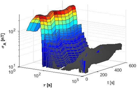 Allan Variance Calculated For The Measured Non Stationary Periodical Download Scientific