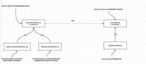 Spring Security十八） Oauth2实现授权服务器上） 环境准备以及骨架代码搭建spring Security6