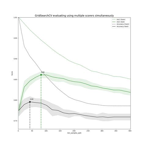 Demonstration Of Multi Metric Evaluation On Crossvalscore And Gridsearchcv — Scikit Learn 11