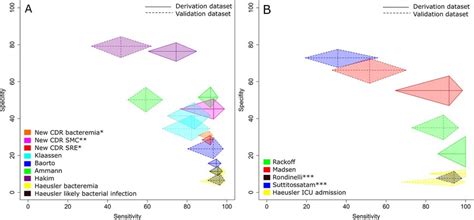 Sensitivity And Specificity Of Internal Crossvalidation Of The New Cdrs