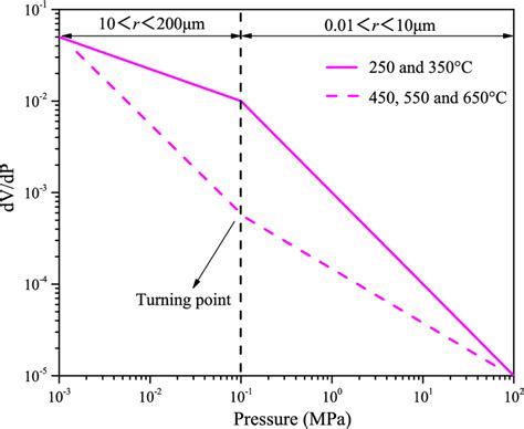 Fractal Dimension Of Pore Size Distribution Regions Download Scientific Diagram